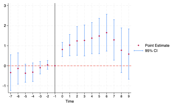Ethan Sun | Dartmouth College